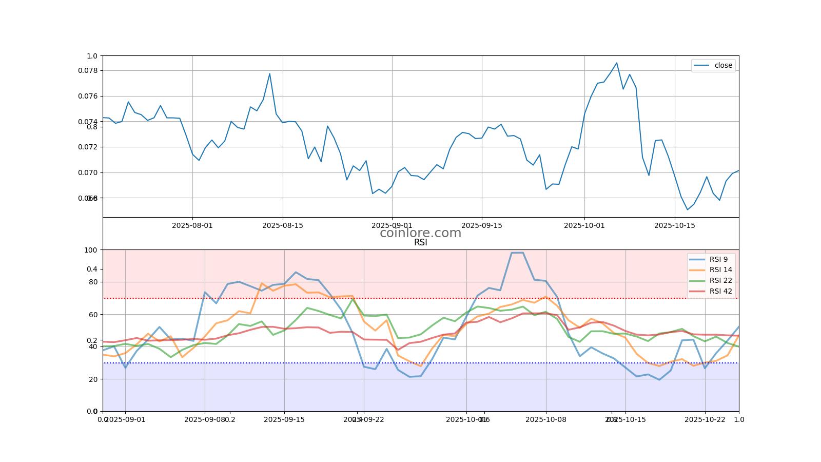 Open Trading Network RSI indicator