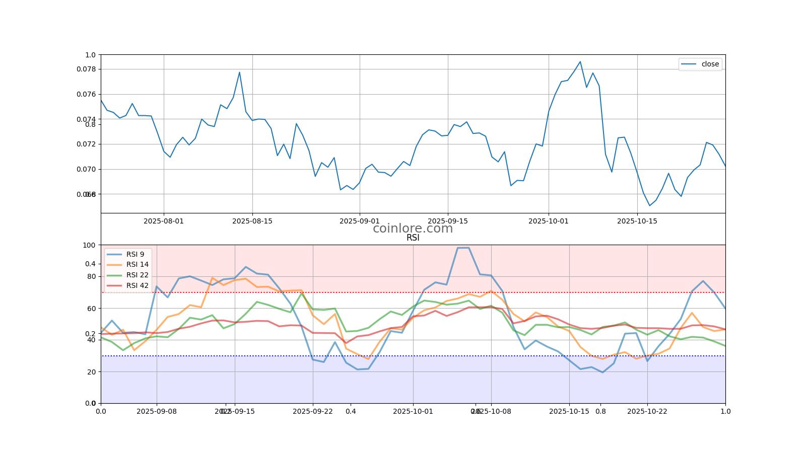 Open Trading Network RSI indicator
