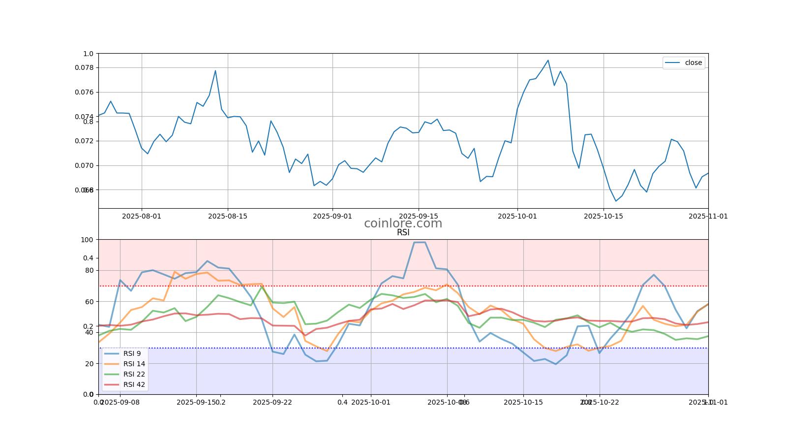 Open Trading Network RSI indicator