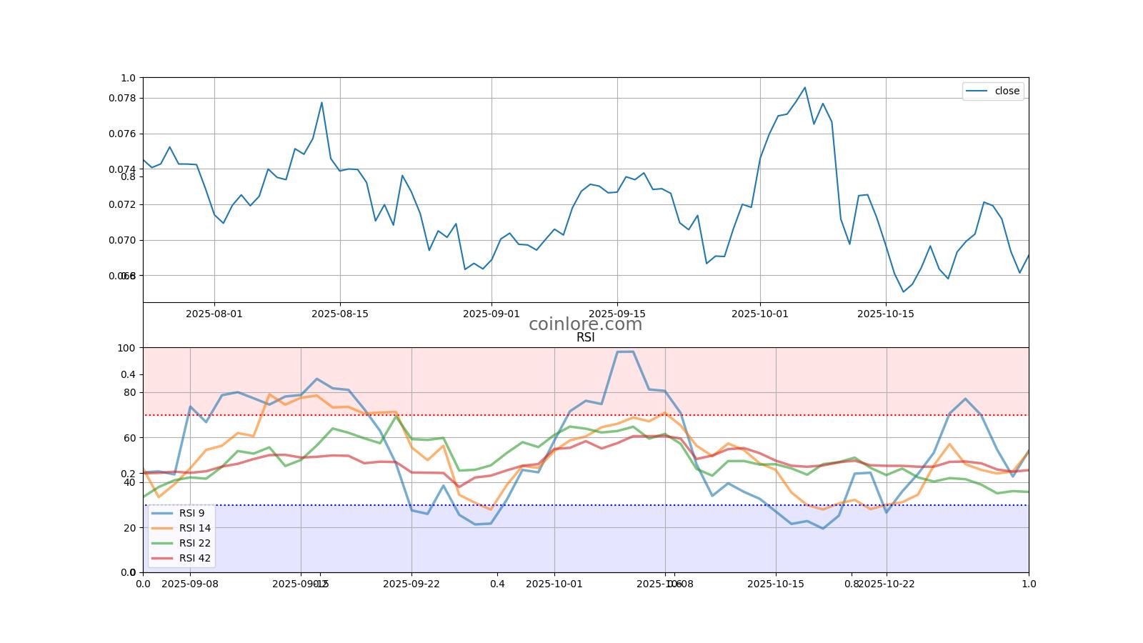 Open Trading Network RSI indicator
