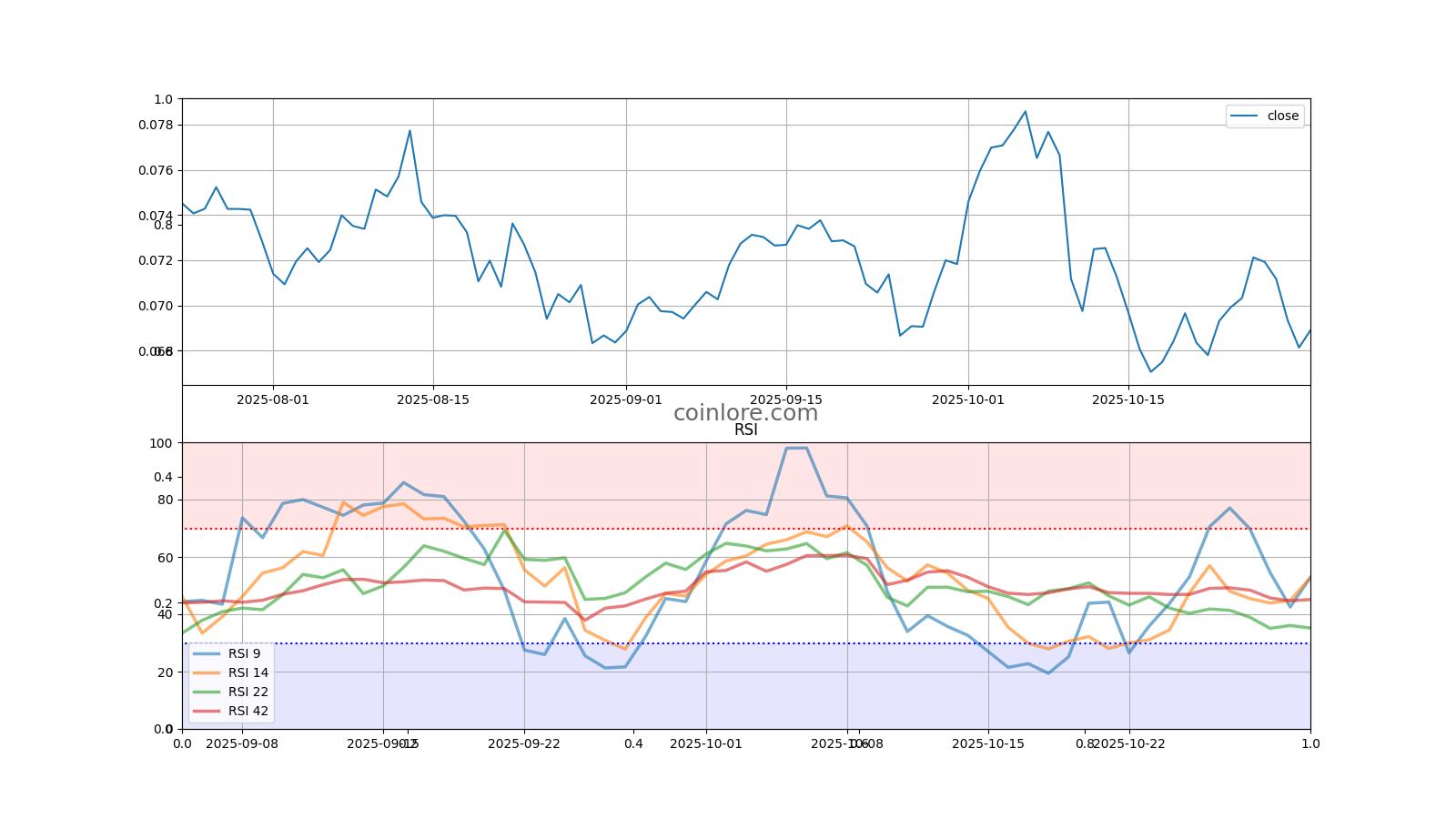 Open Trading Network RSI indicator