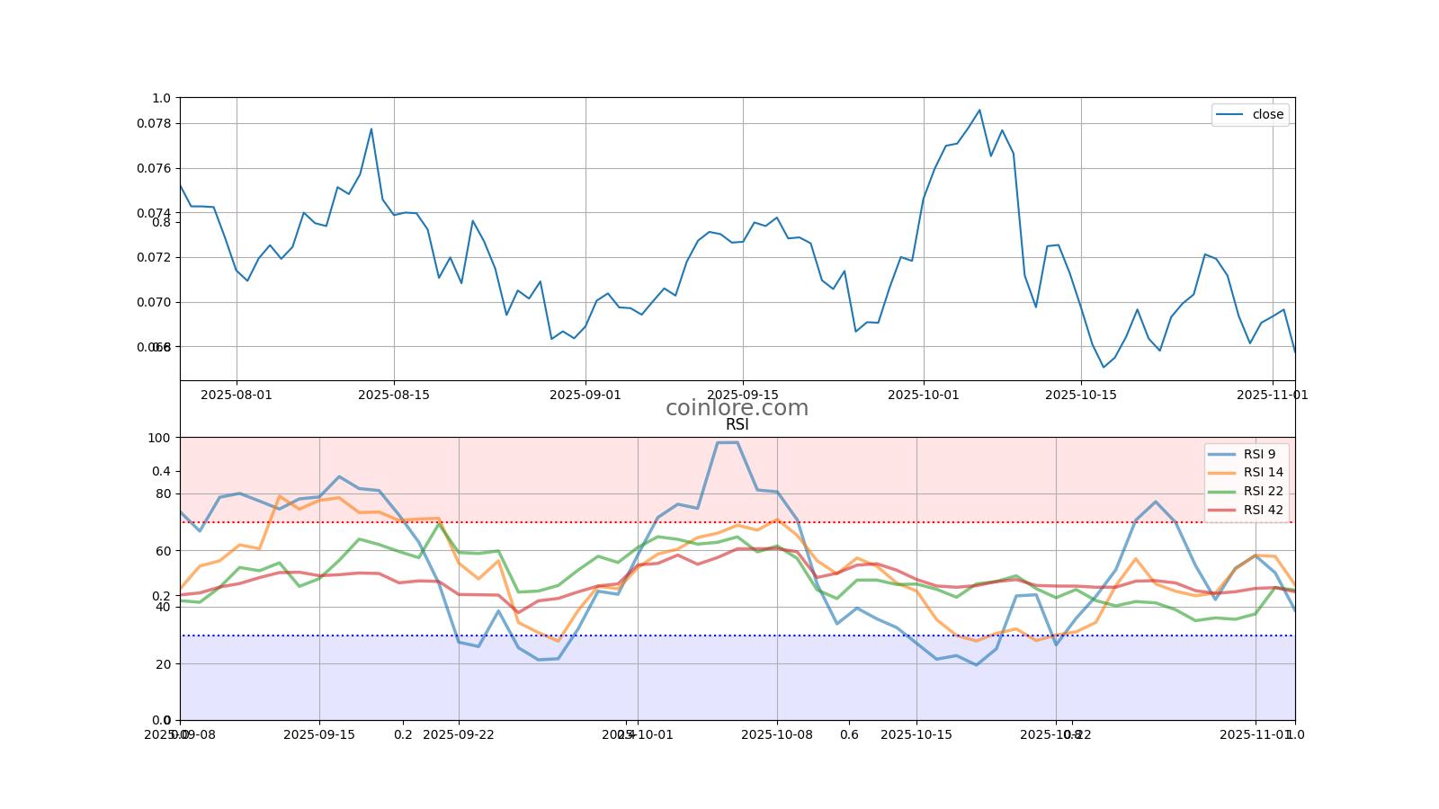 Open Trading Network RSI indicator