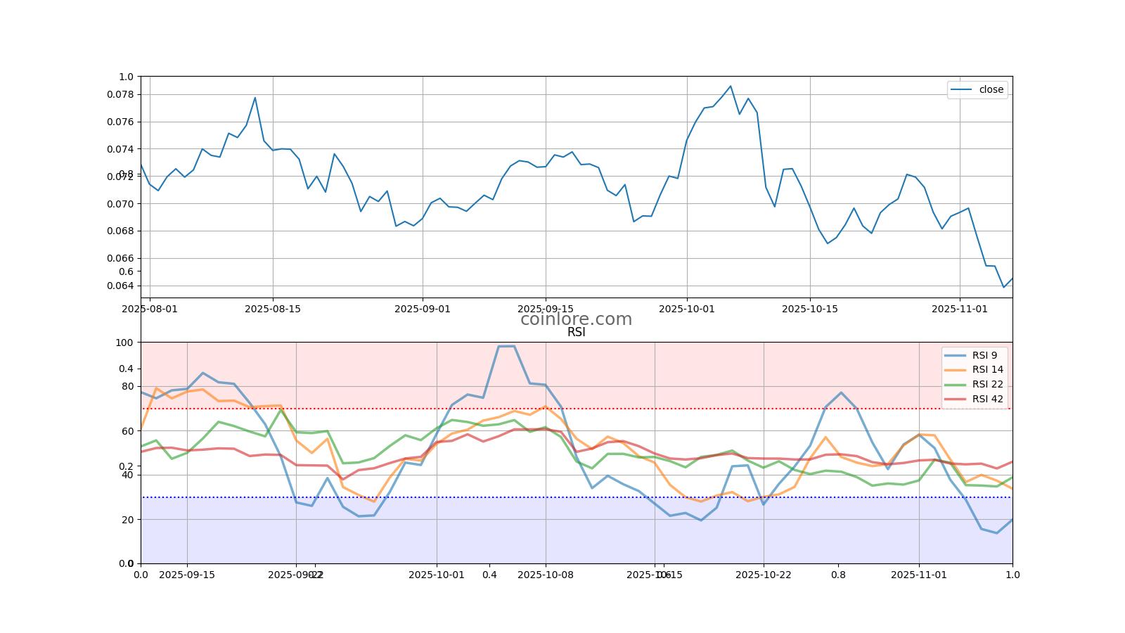 Open Trading Network RSI indicator