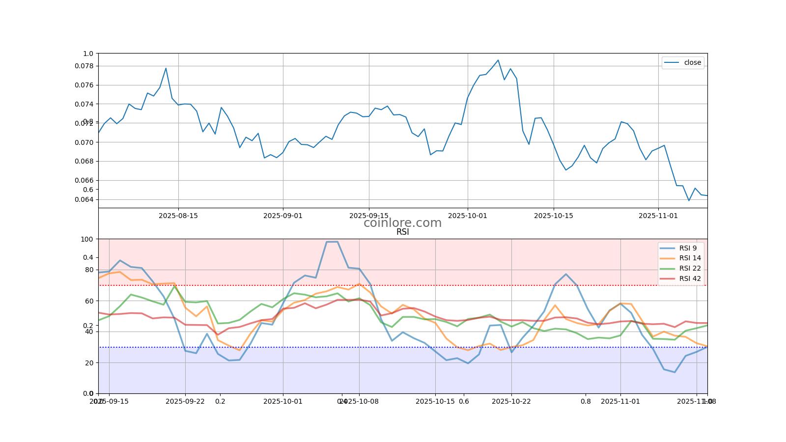 Open Trading Network RSI indicator