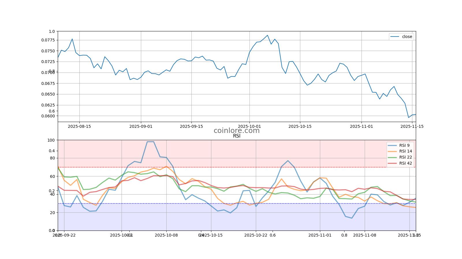 Open Trading Network RSI indicator