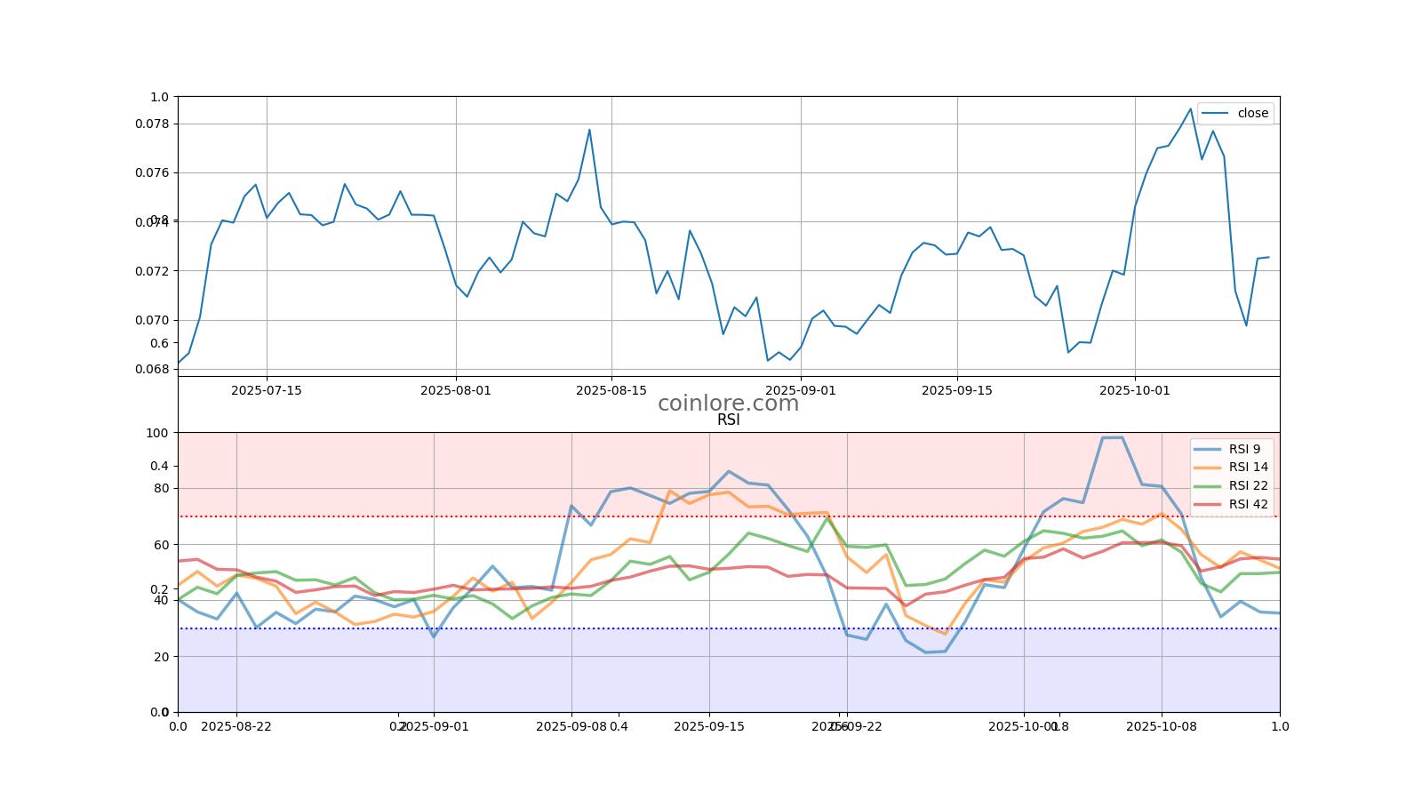Open Trading Network RSI indicator