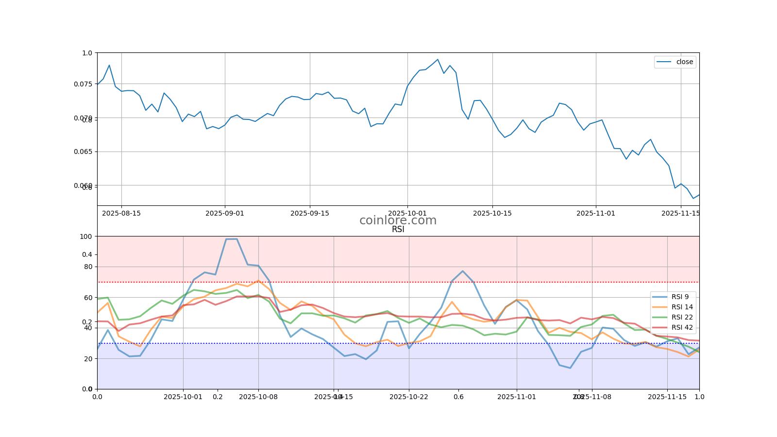 Open Trading Network RSI indicator