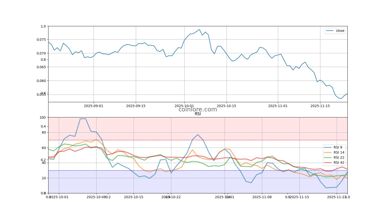 Open Trading Network RSI indicator