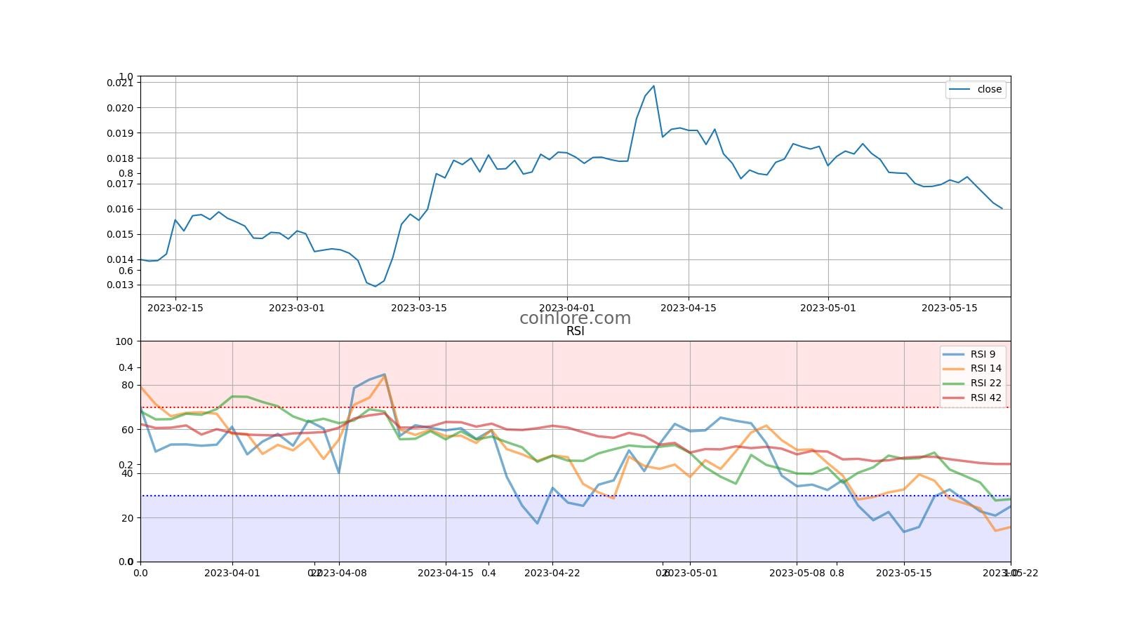 Open Trading Network RSI indicator
