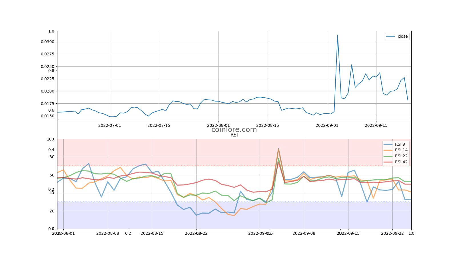 Open Trading Network RSI indicator