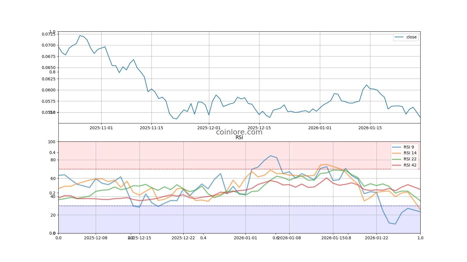 Open Trading Network RSI indicator
