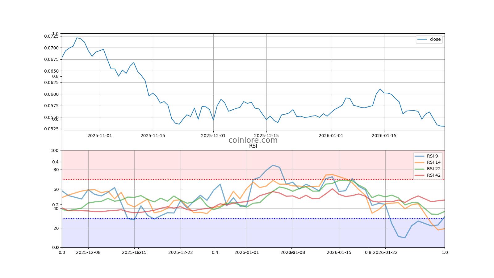 Open Trading Network RSI indicator
