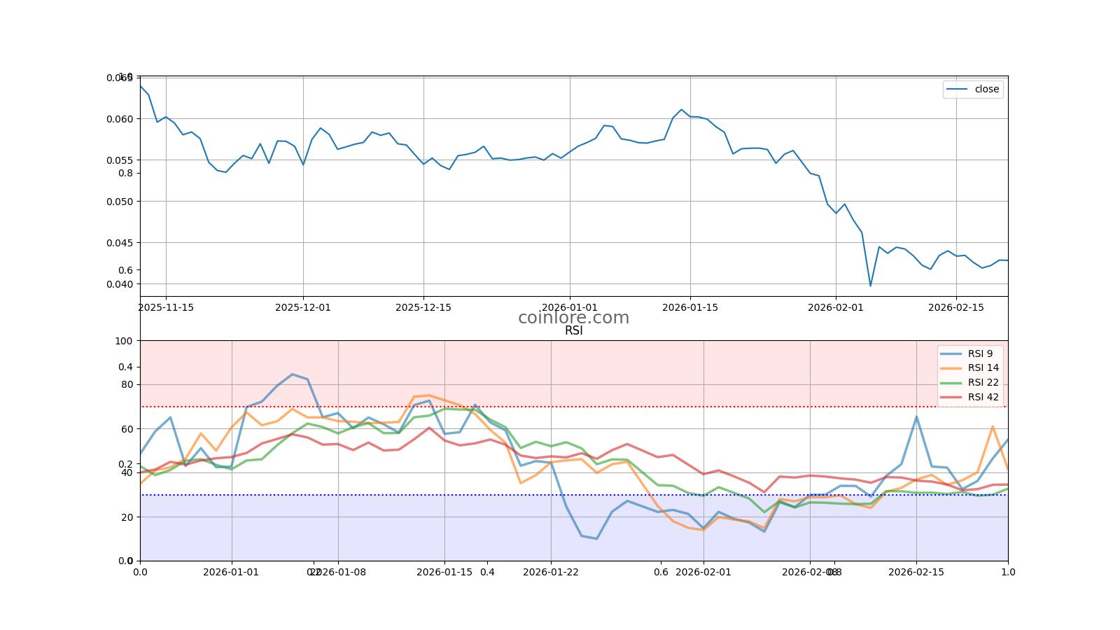 Open Trading Network RSI indicator