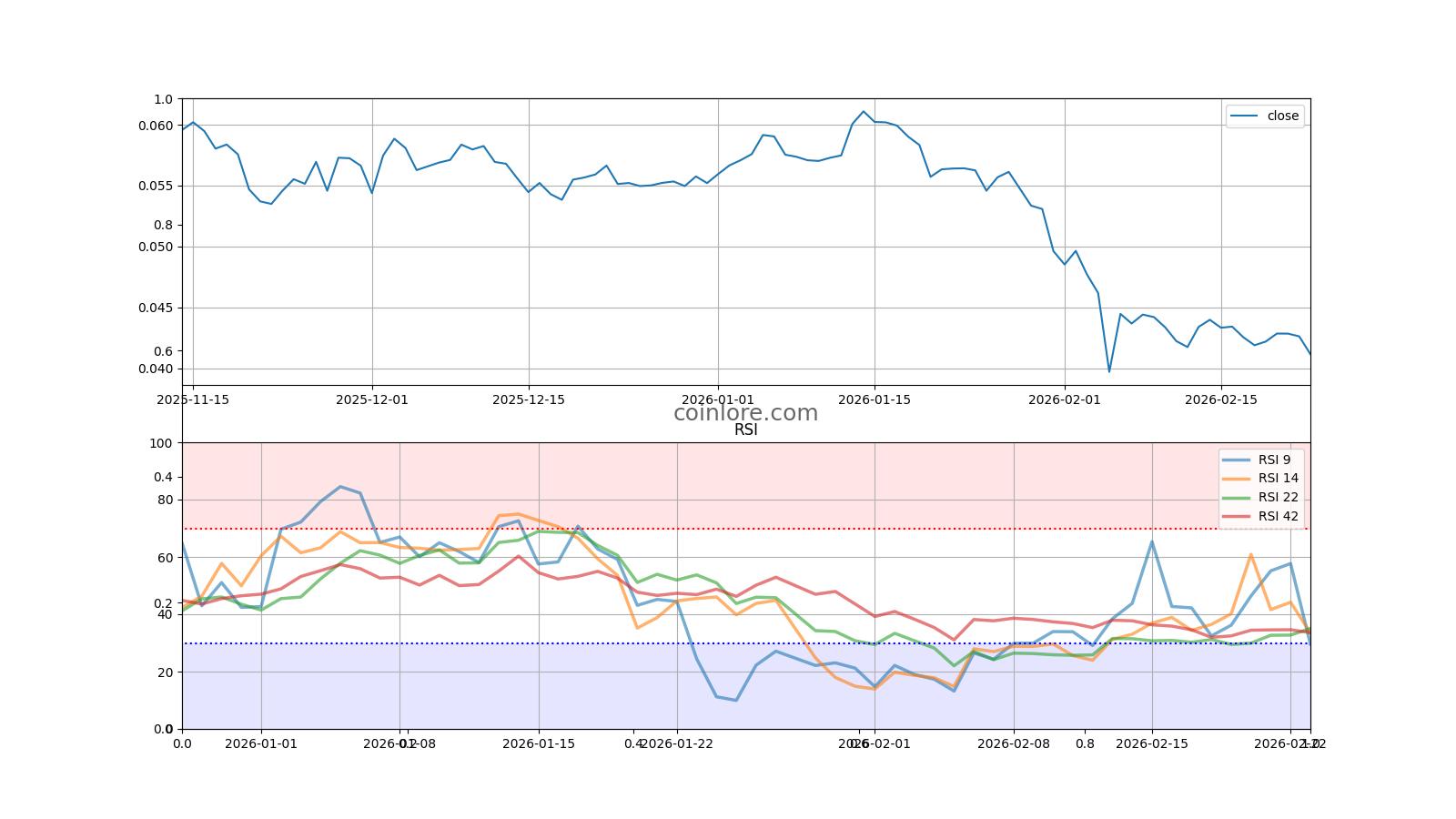 Open Trading Network RSI indicator