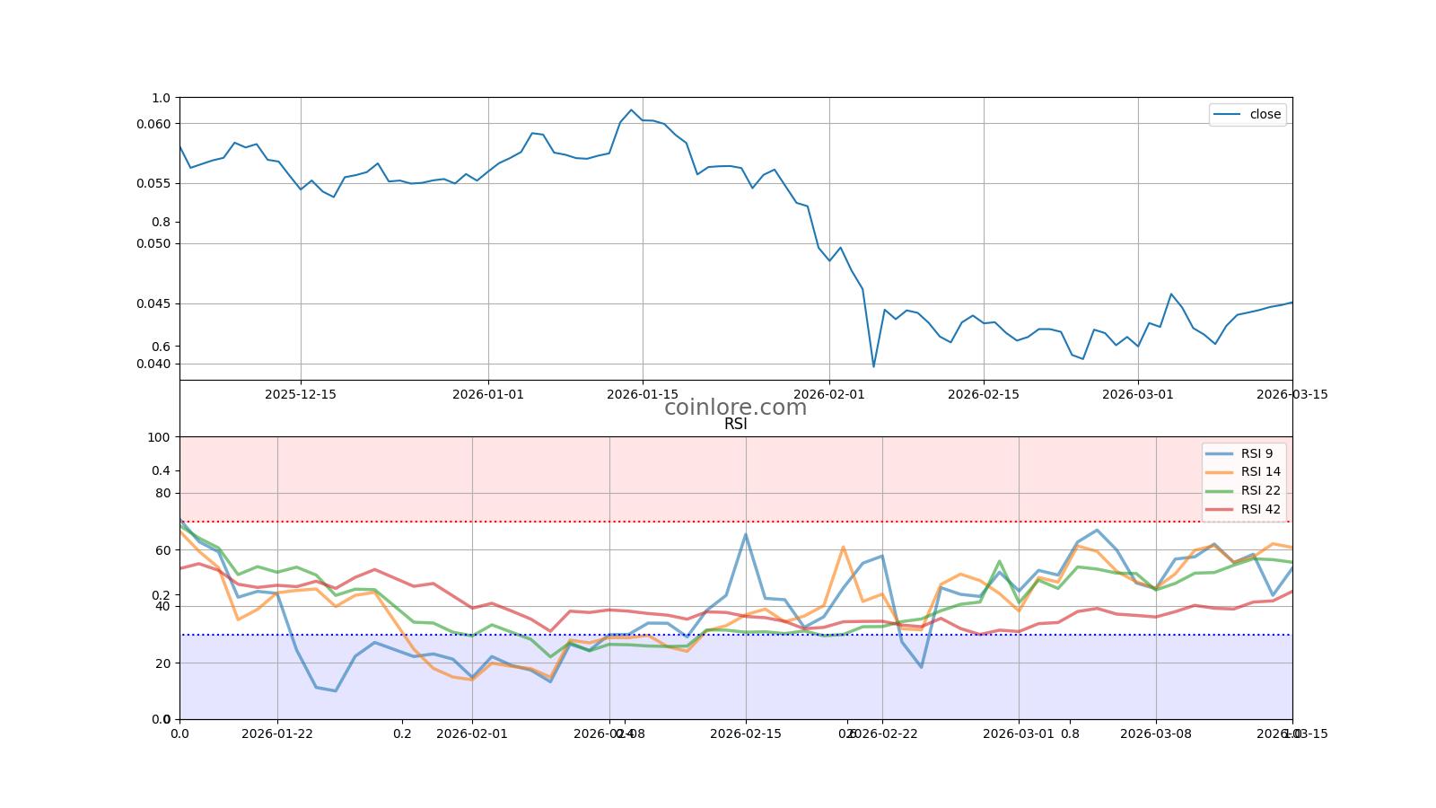 Open Trading Network RSI indicator