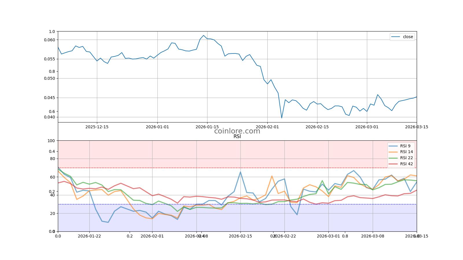 Open Trading Network RSI indicator