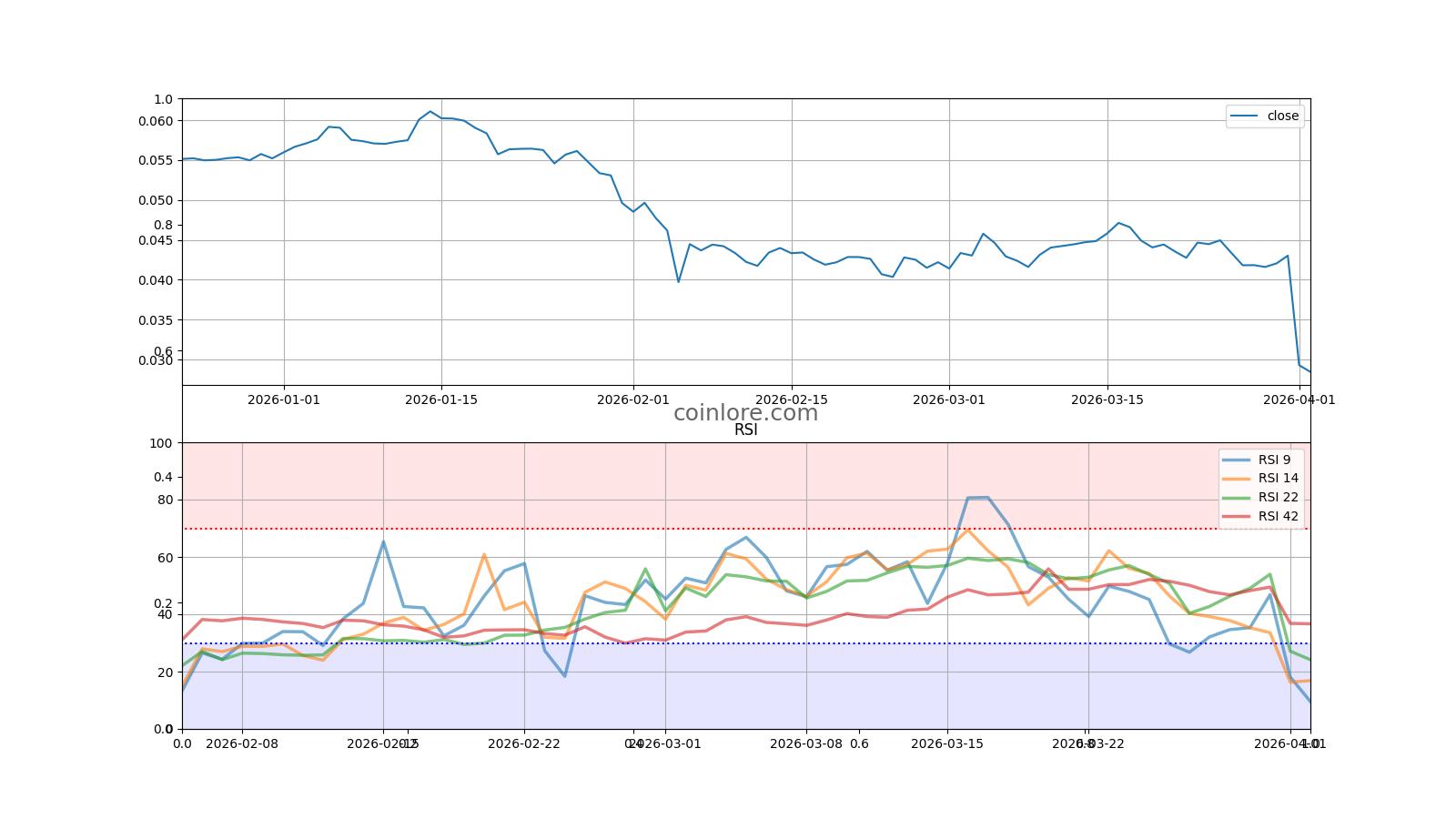 Open Trading Network RSI indicator