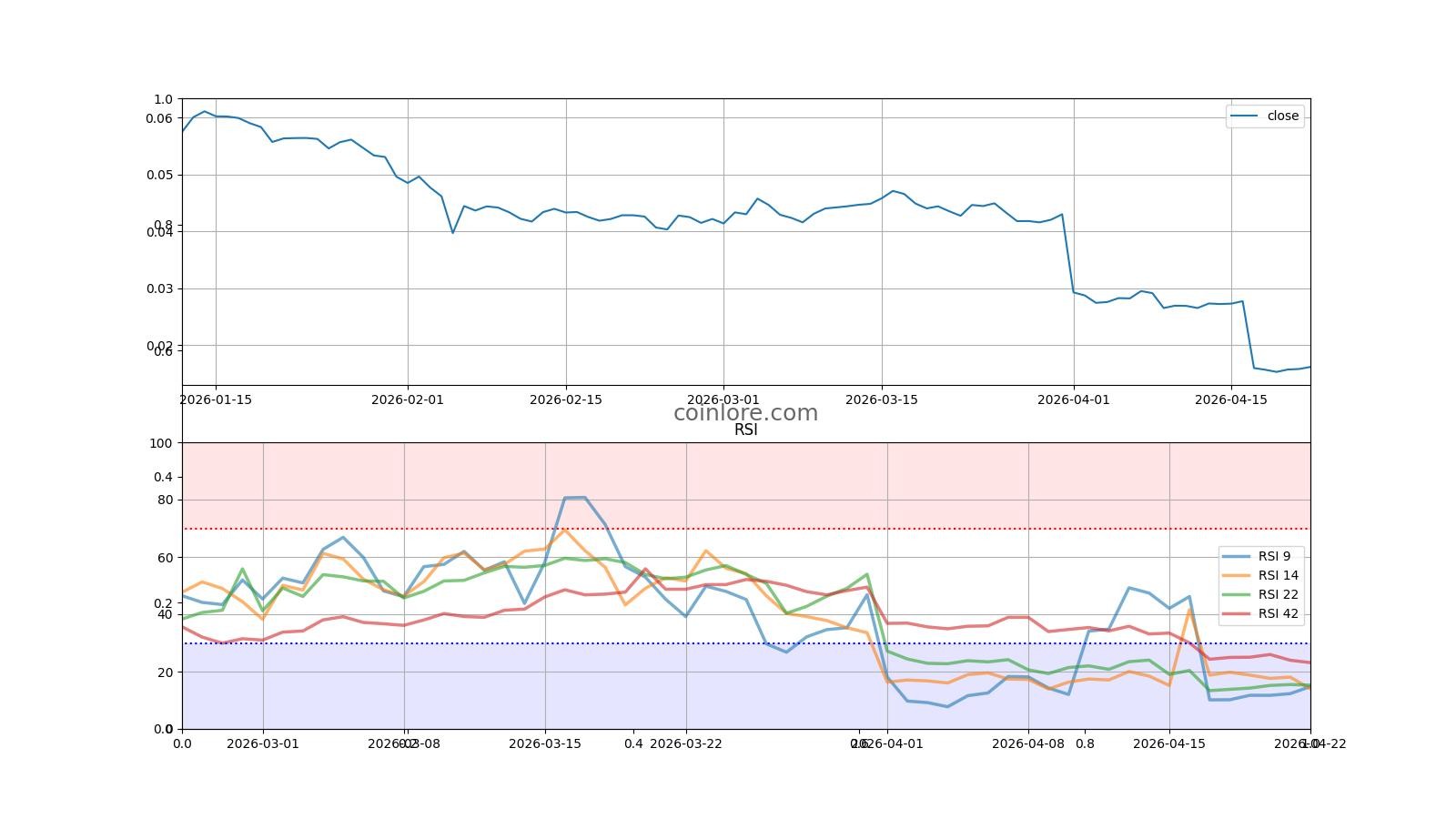 Open Trading Network RSI indicator
