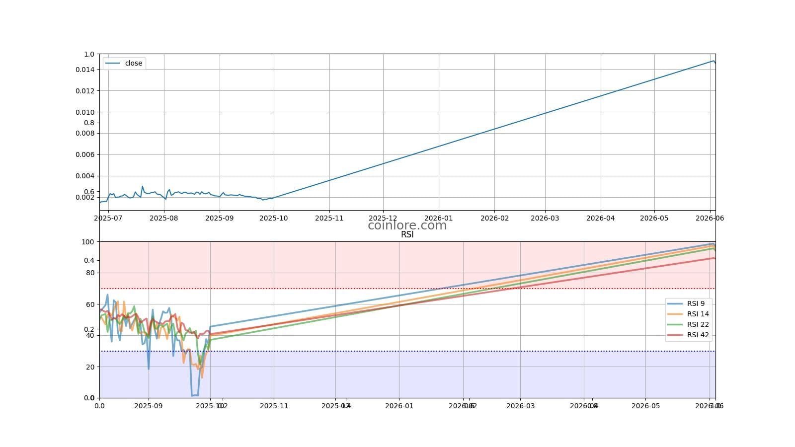 OpenAI ERC RSI indicator