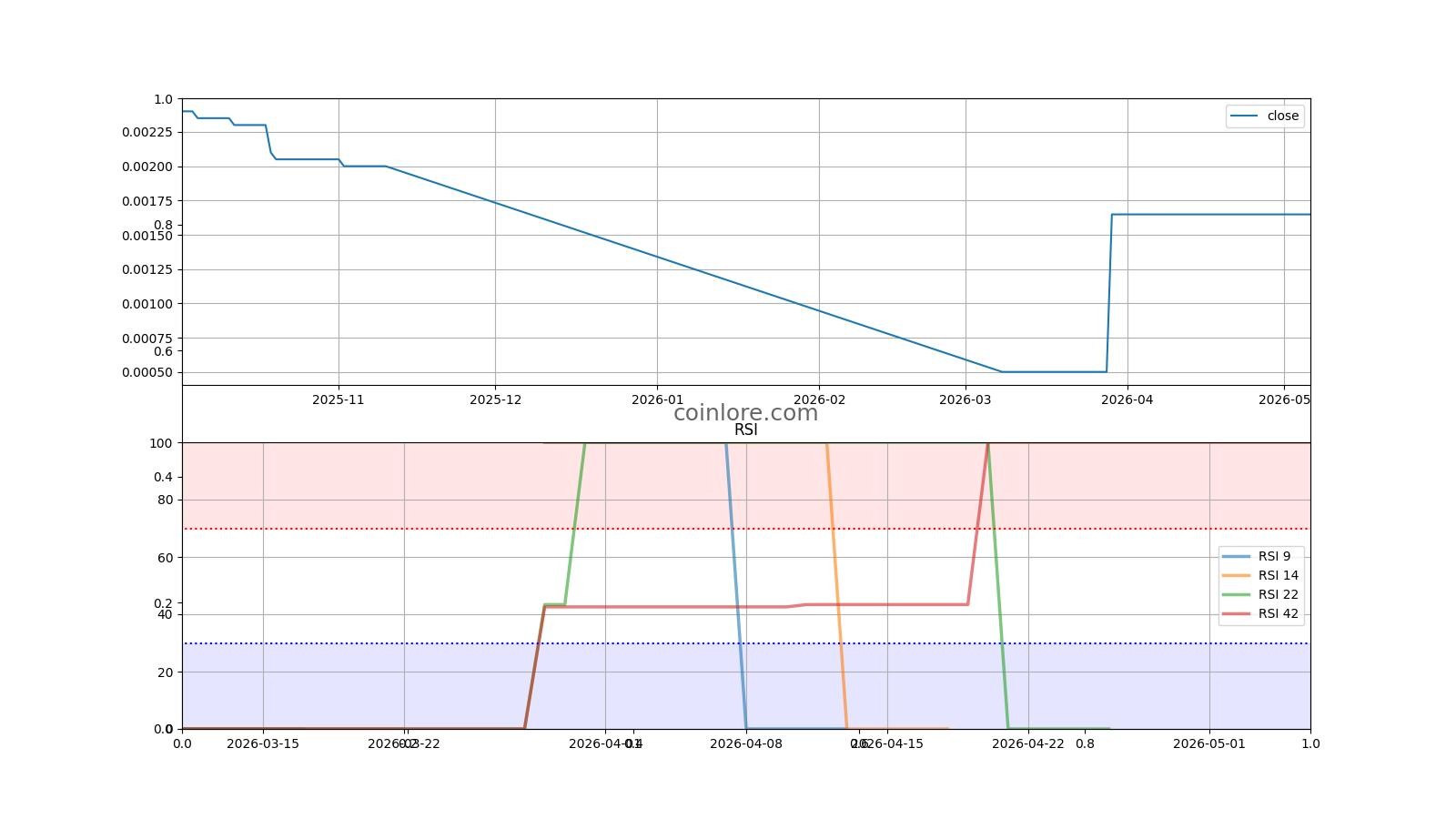 OpenAlexa Protocol RSI indicator