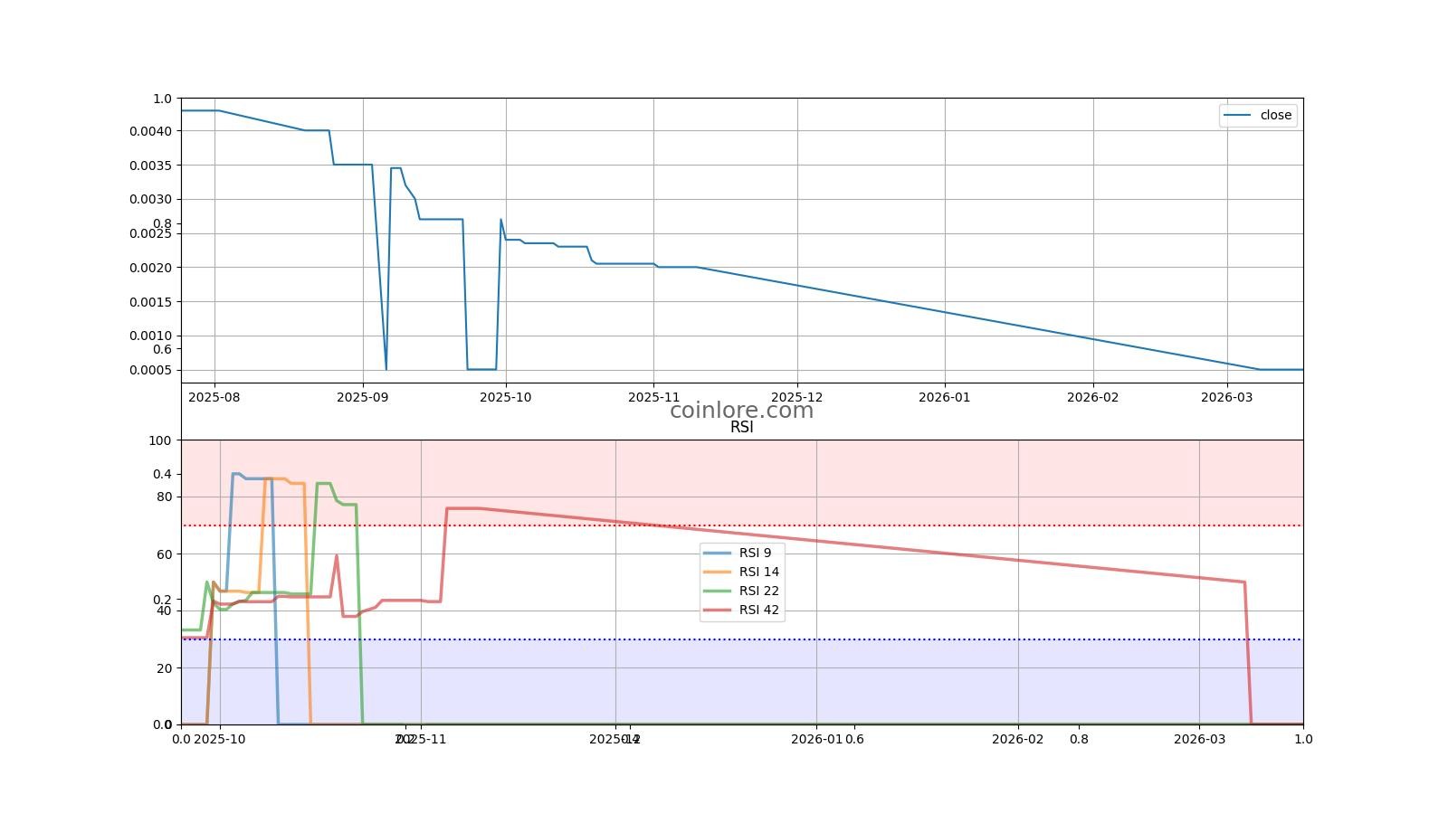 OpenAlexa Protocol RSI indicator