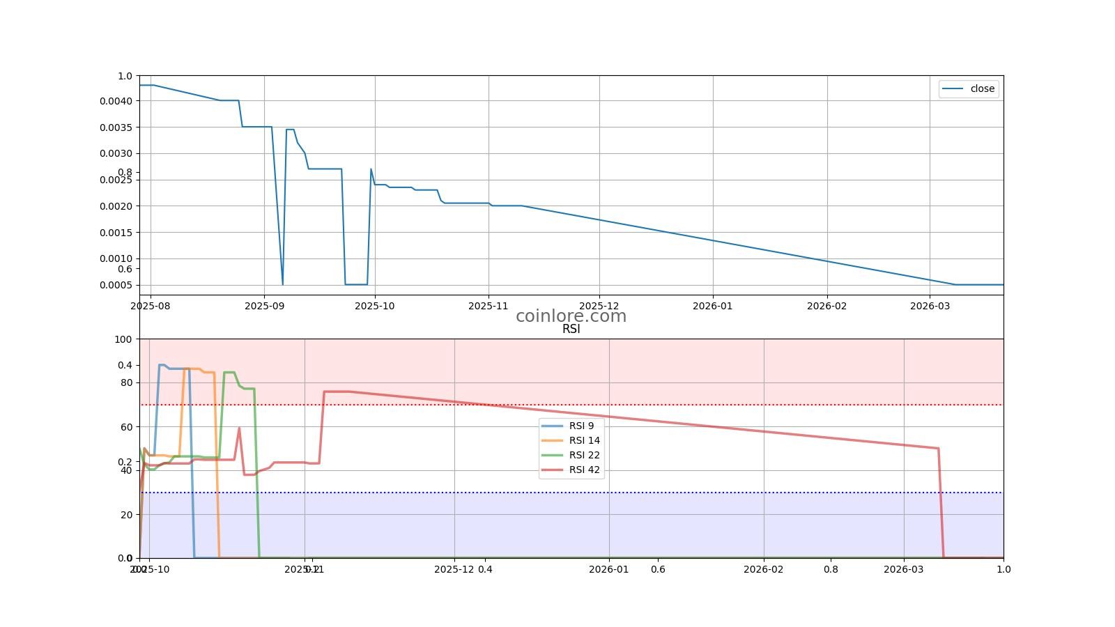 OpenAlexa Protocol RSI indicator