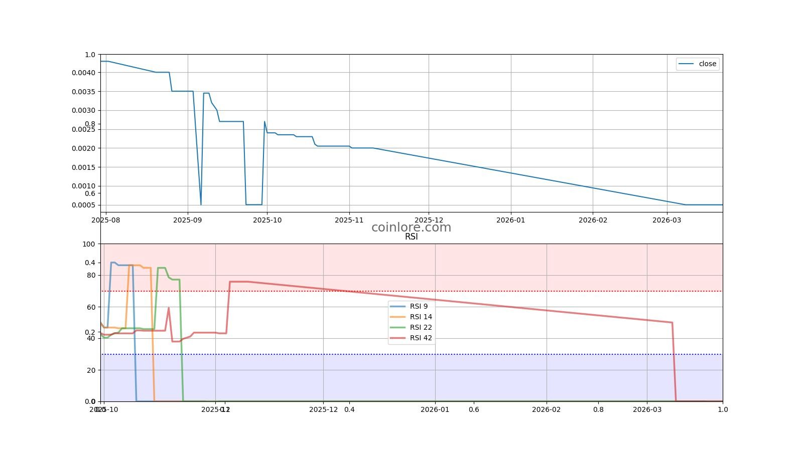 OpenAlexa Protocol RSI indicator