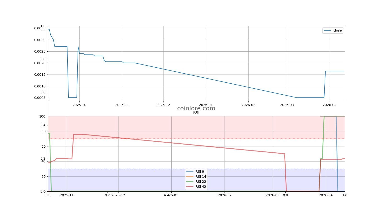OpenAlexa Protocol RSI indicator