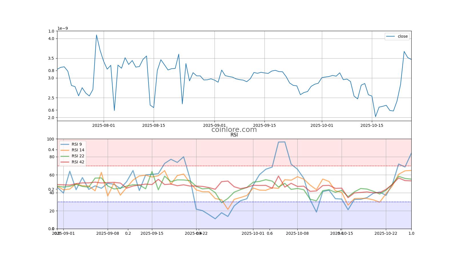 OpenDAO RSI indicator