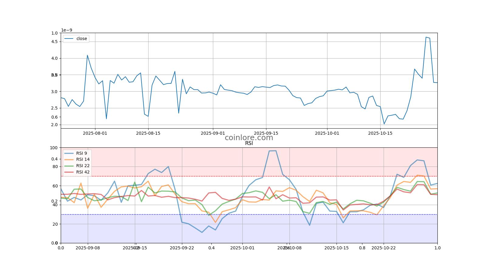 OpenDAO RSI indicator