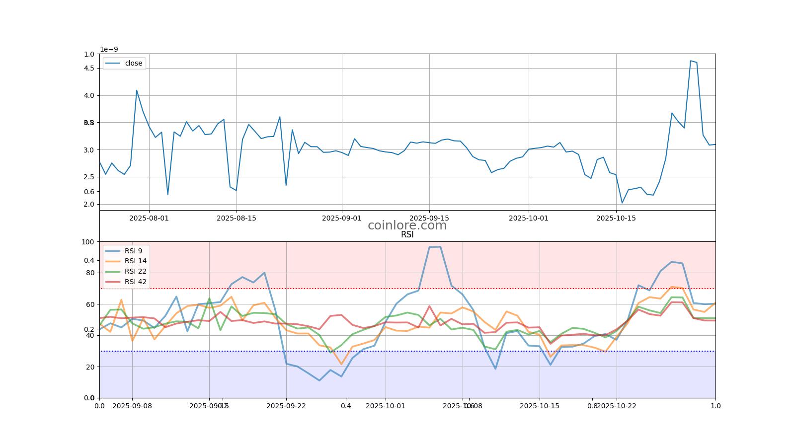 OpenDAO RSI indicator