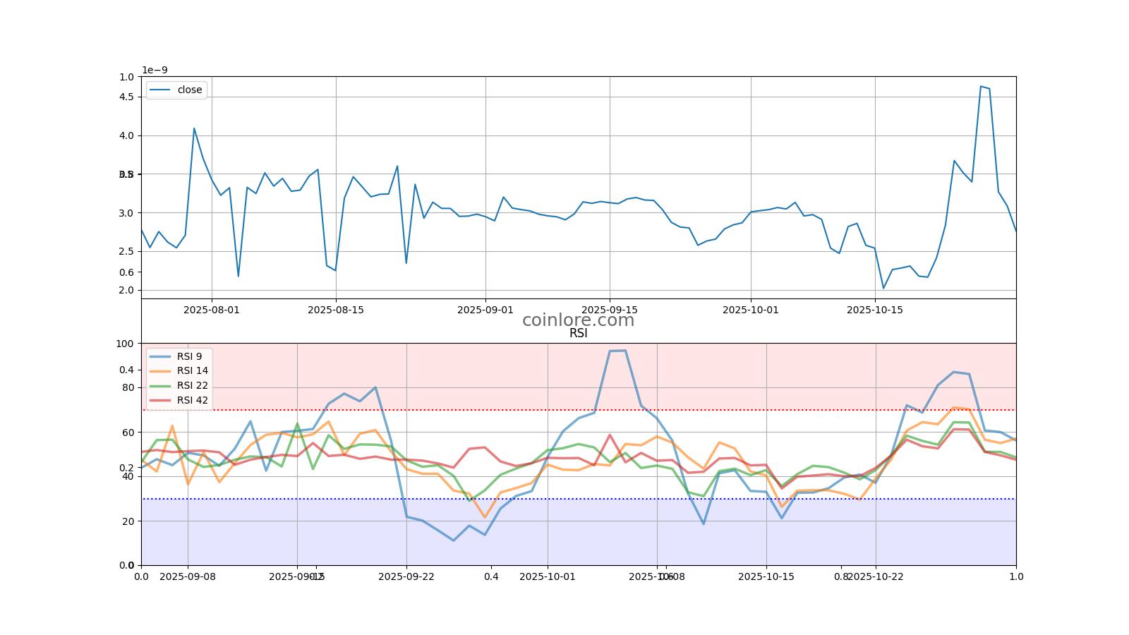OpenDAO RSI indicator