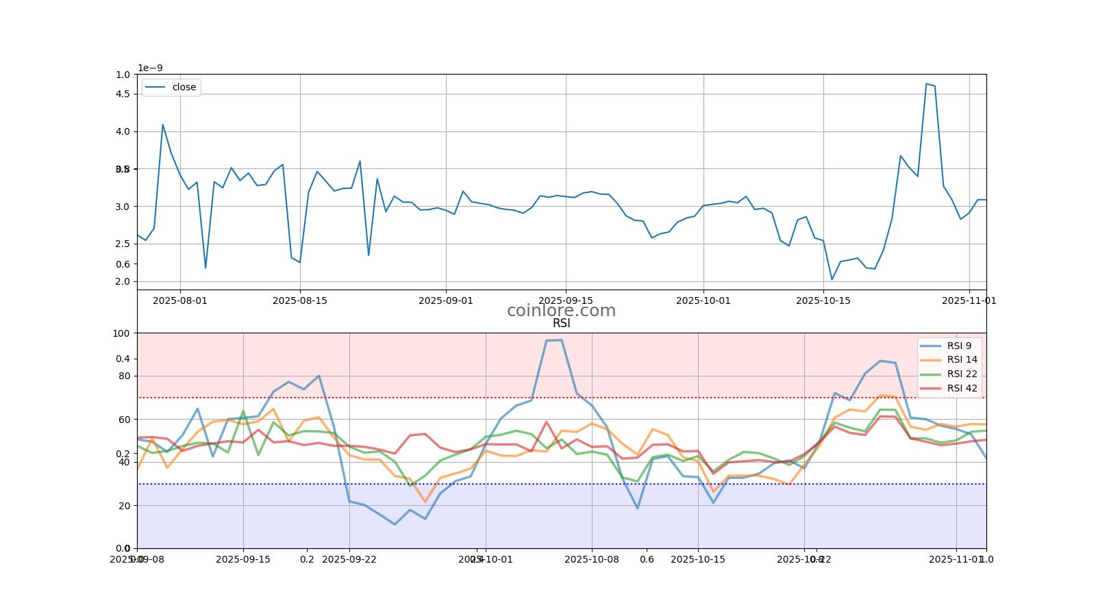 OpenDAO RSI indicator