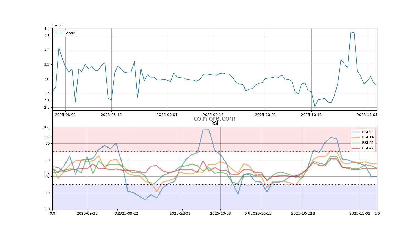 OpenDAO RSI indicator