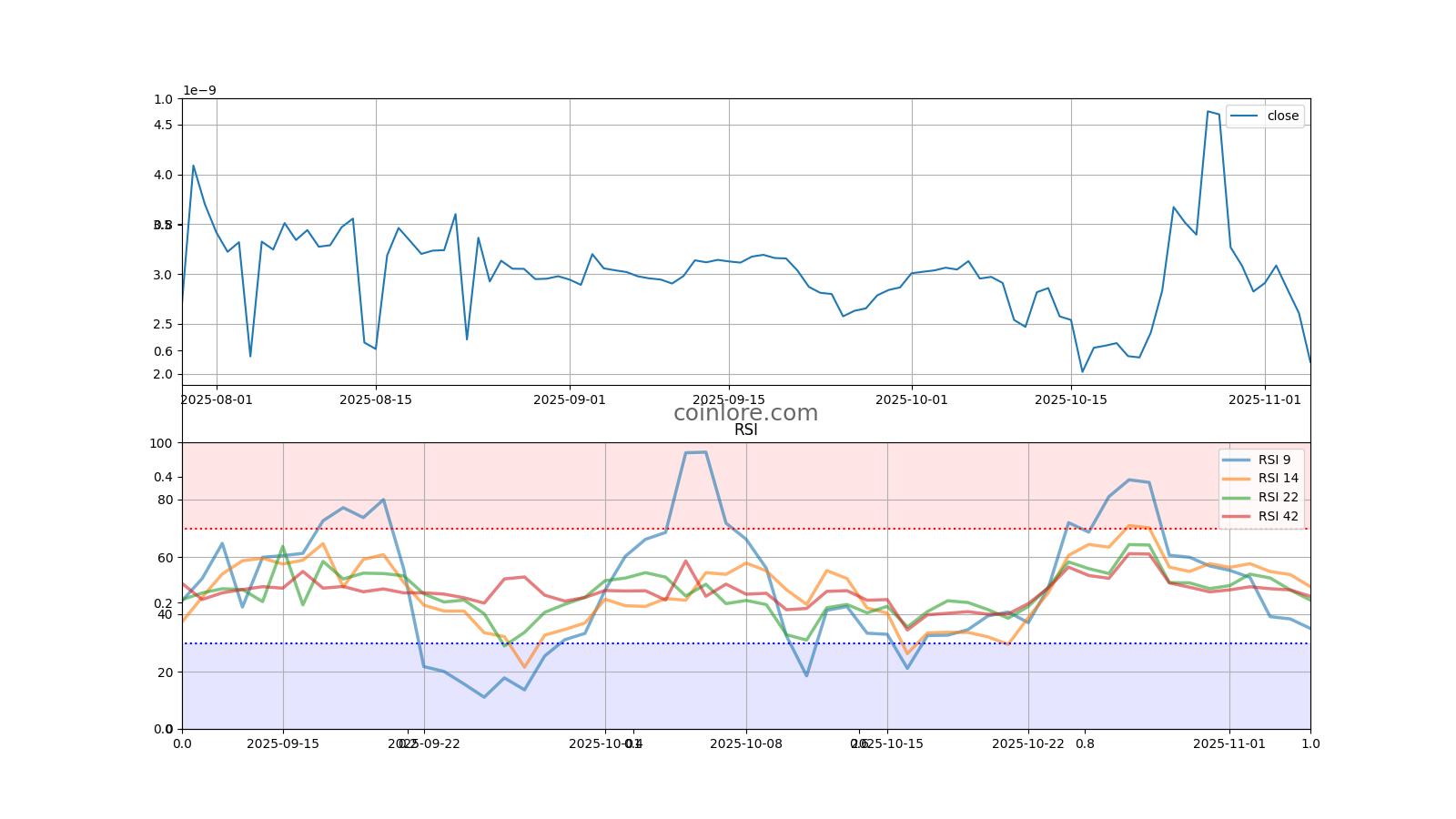 OpenDAO RSI indicator