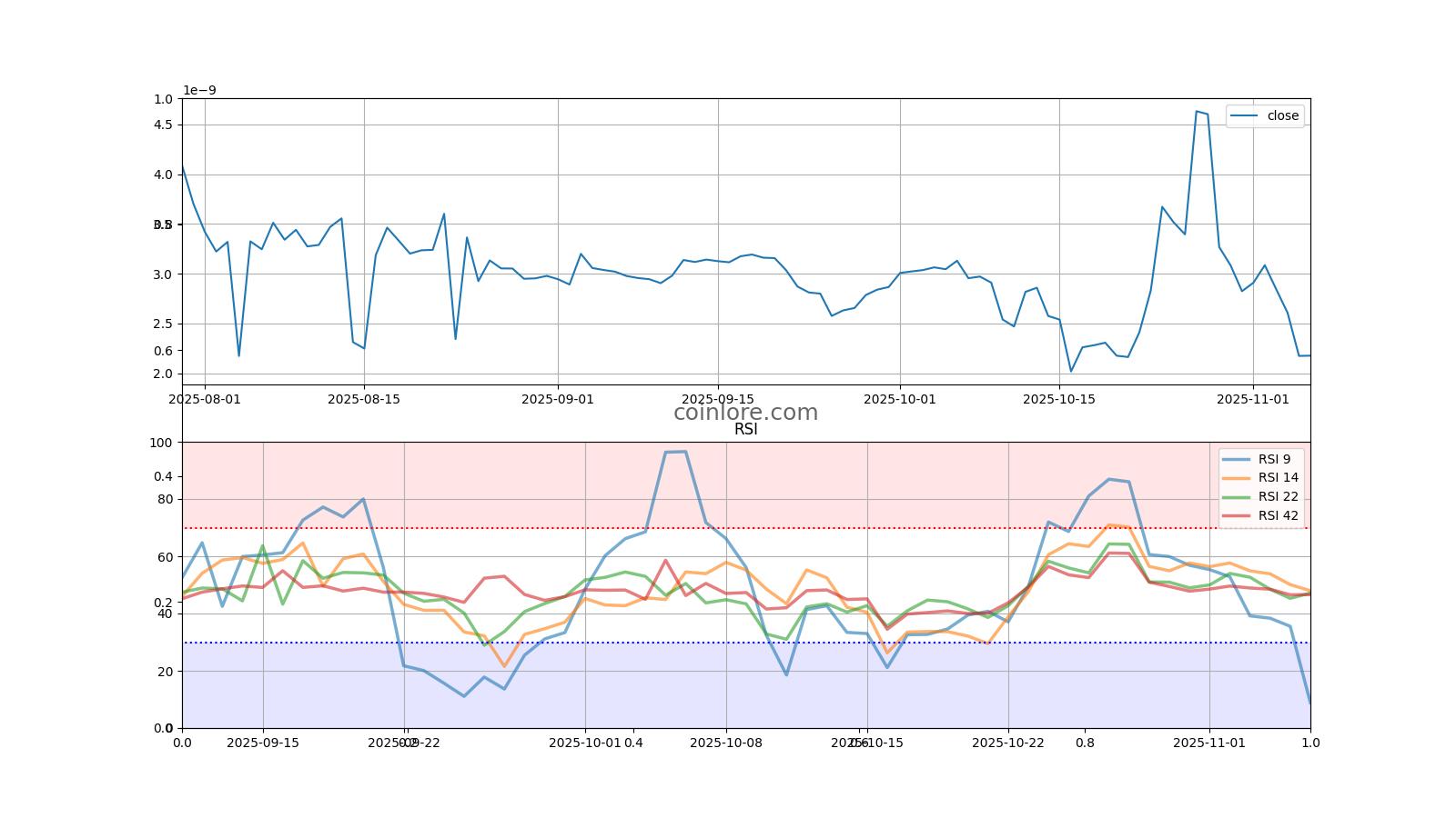 OpenDAO RSI indicator