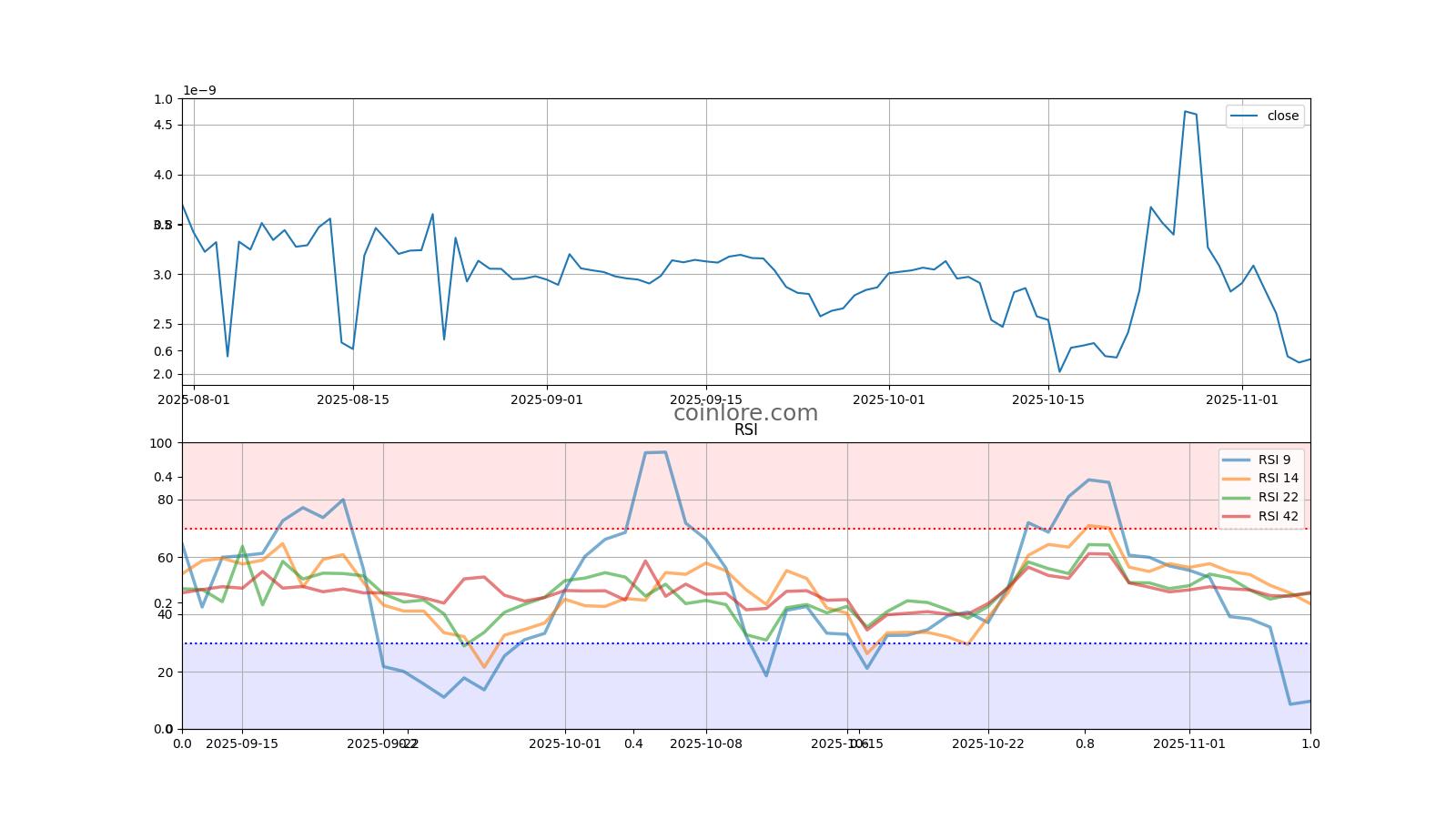 OpenDAO RSI indicator