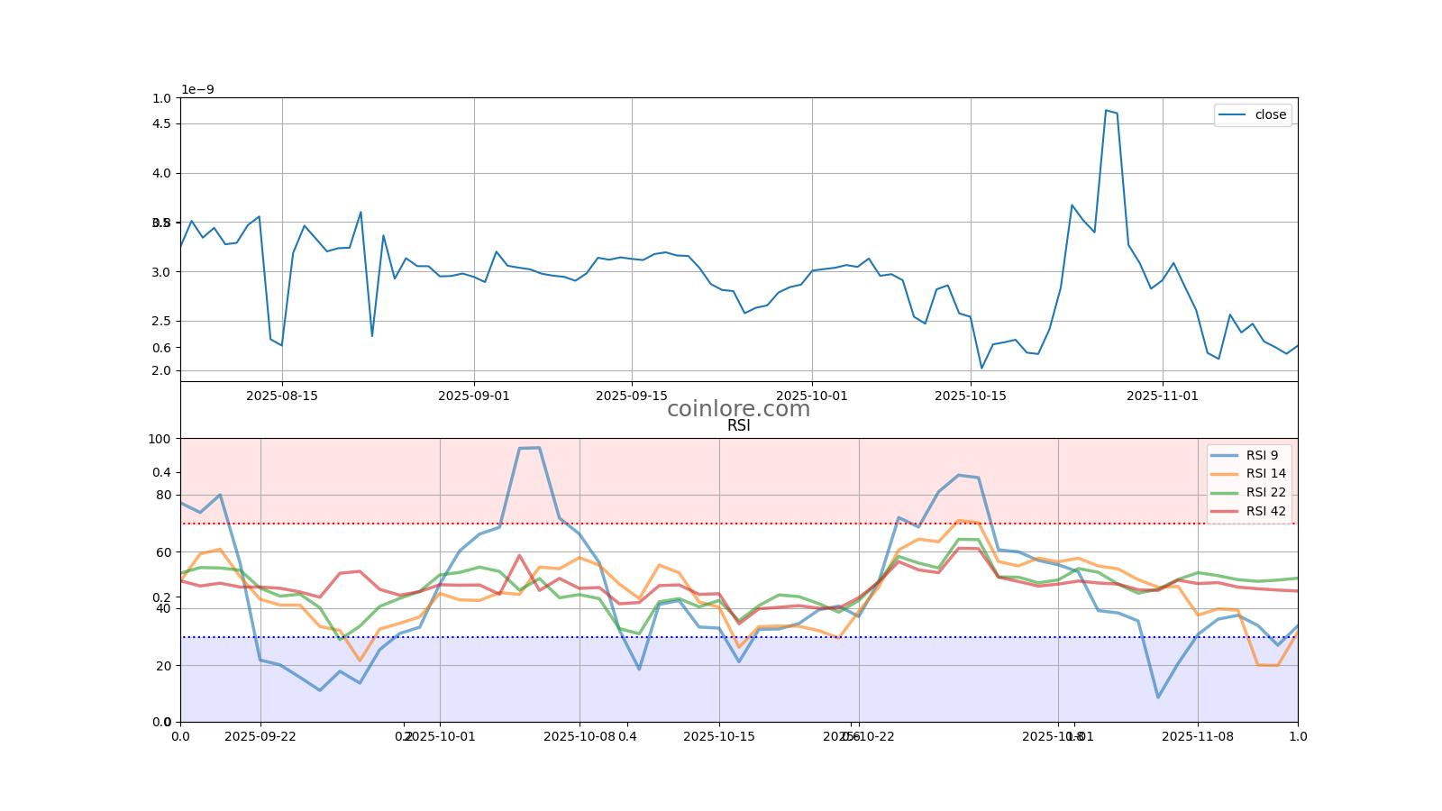 OpenDAO RSI indicator