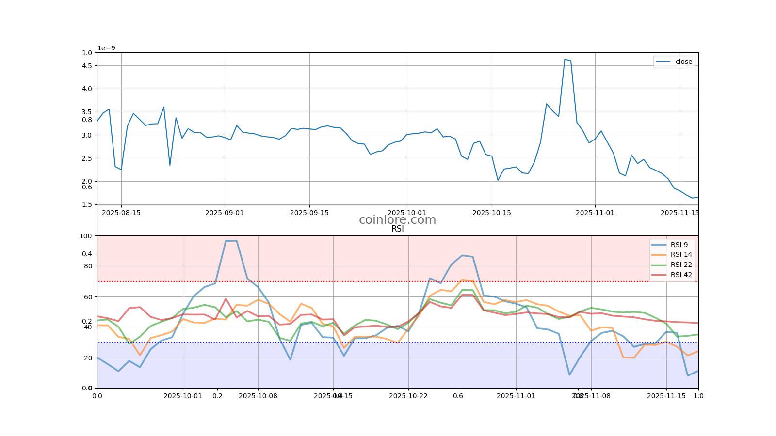 OpenDAO RSI indicator