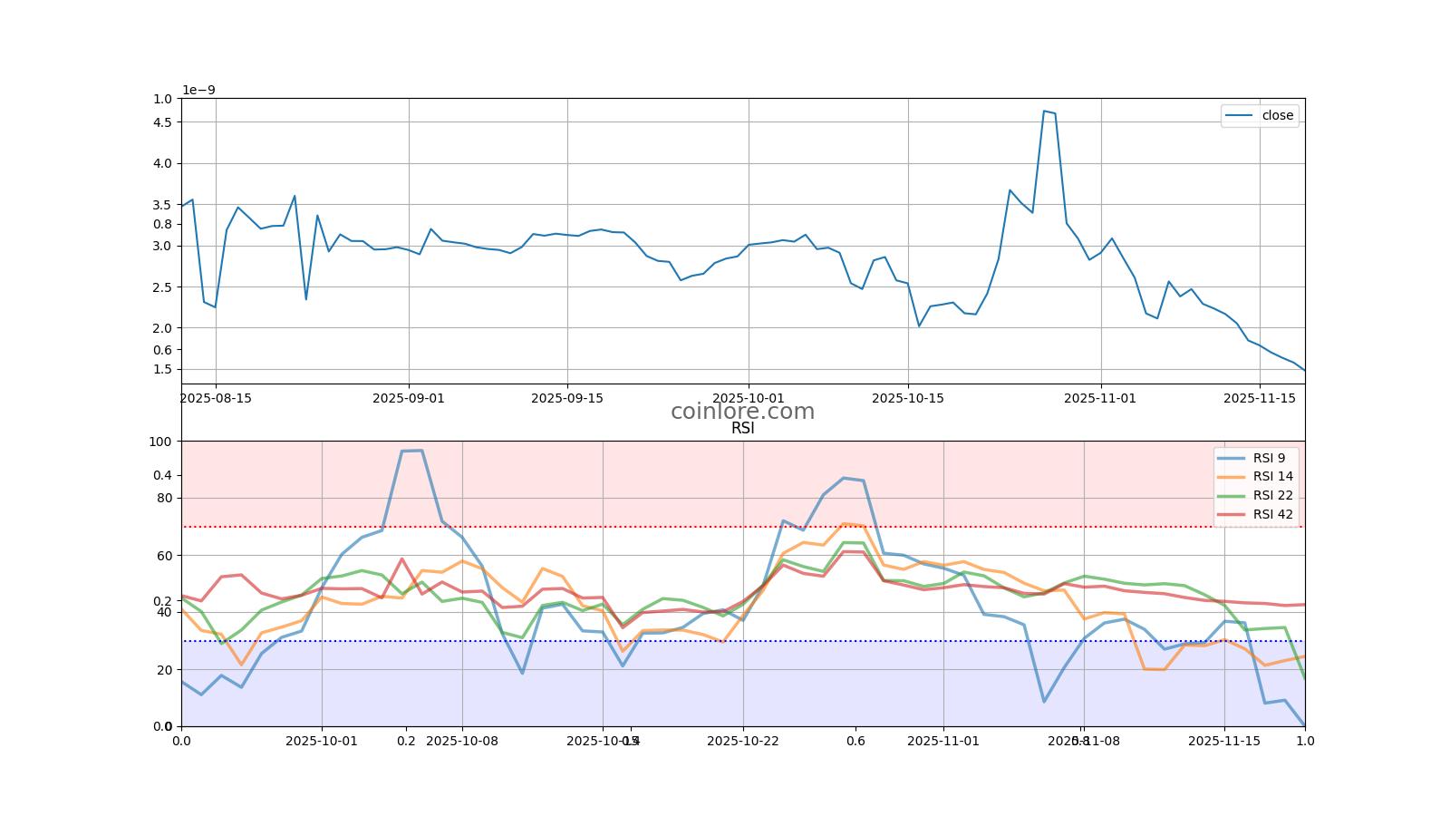 OpenDAO RSI indicator