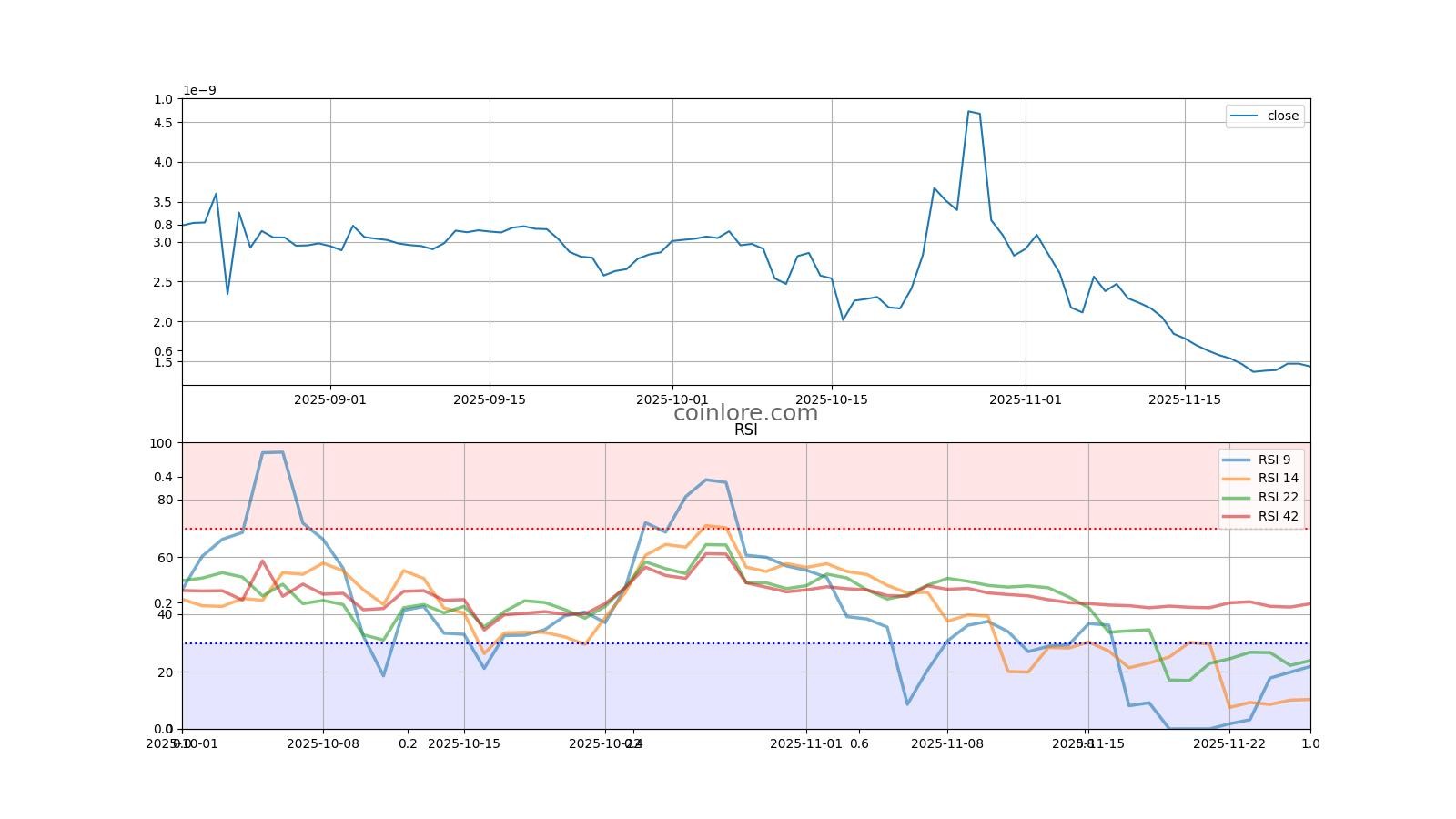 OpenDAO RSI indicator