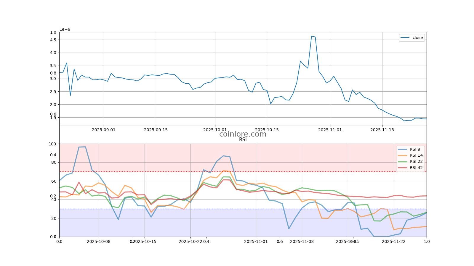 OpenDAO RSI indicator