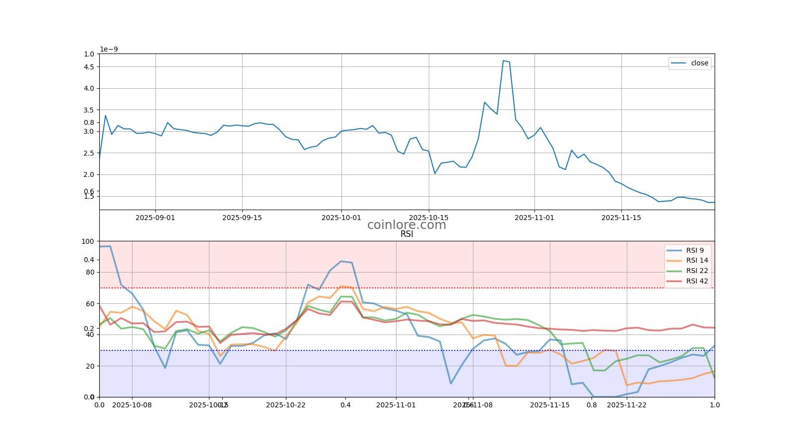 OpenDAO RSI indicator