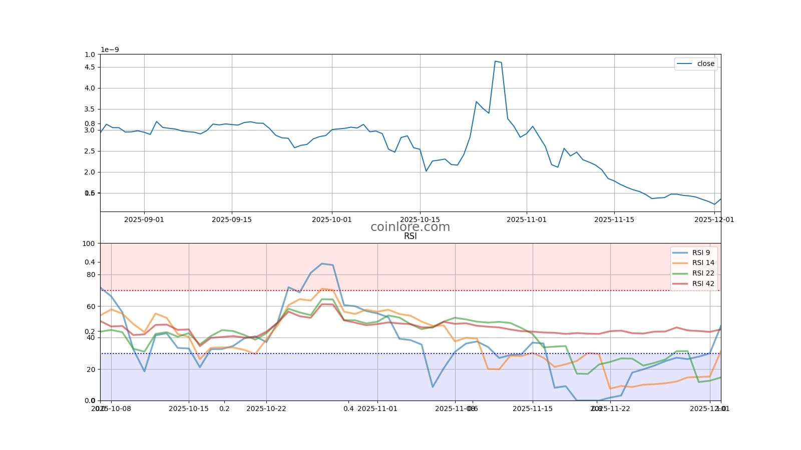 OpenDAO RSI indicator