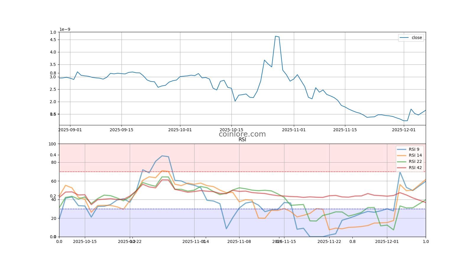 OpenDAO RSI indicator