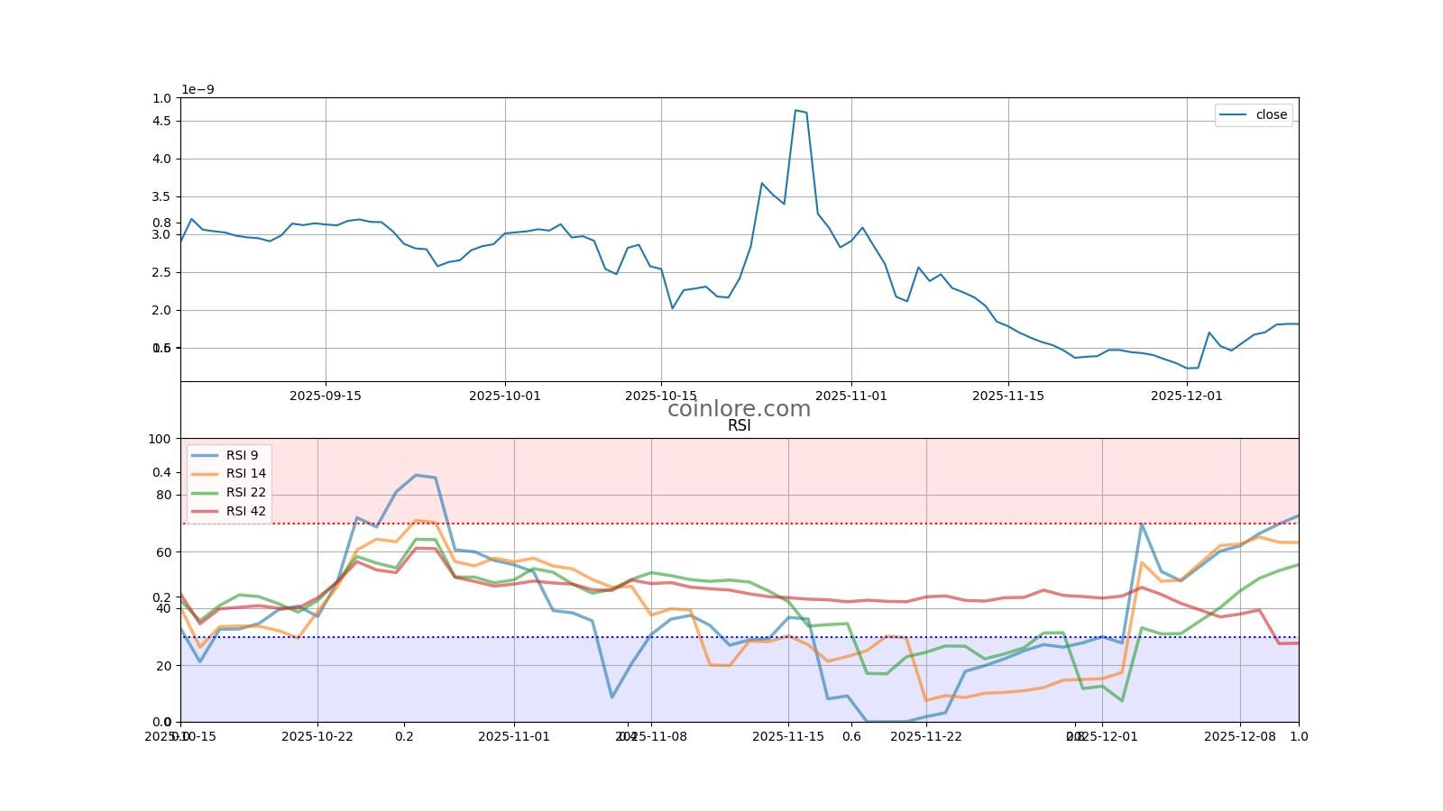 OpenDAO RSI indicator
