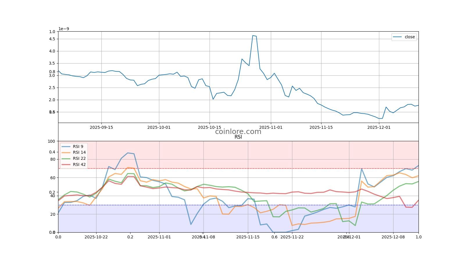 OpenDAO RSI indicator