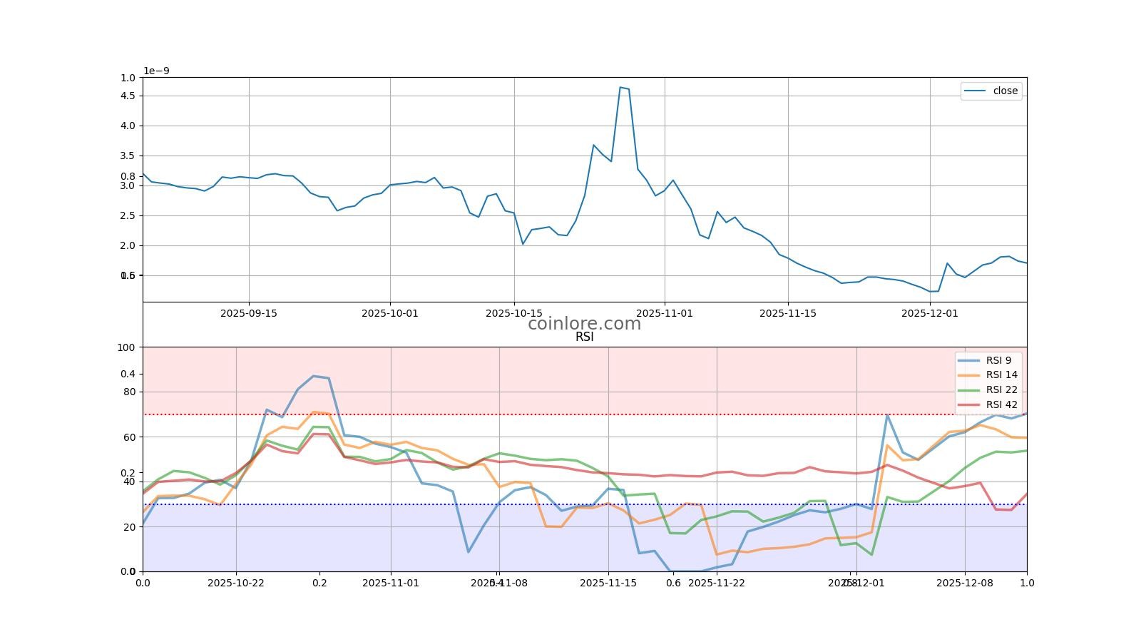 OpenDAO RSI indicator