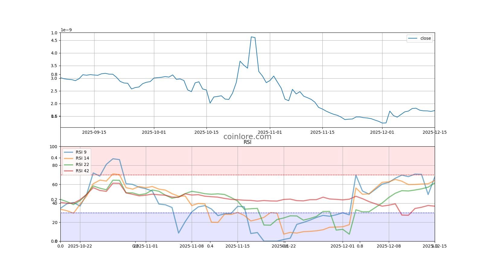 OpenDAO RSI indicator