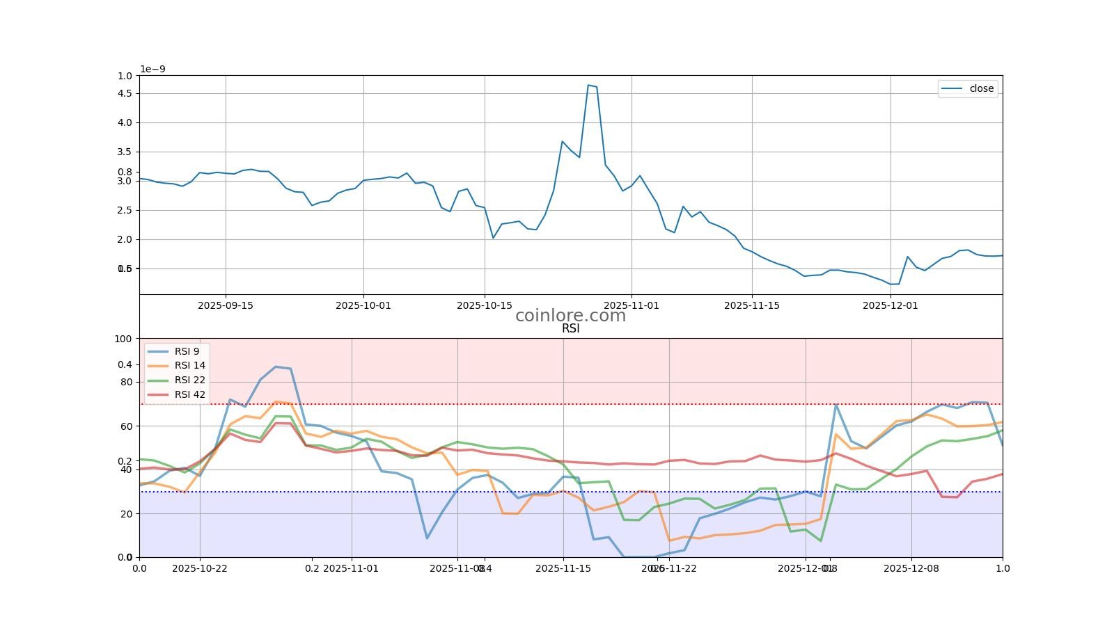 OpenDAO RSI indicator